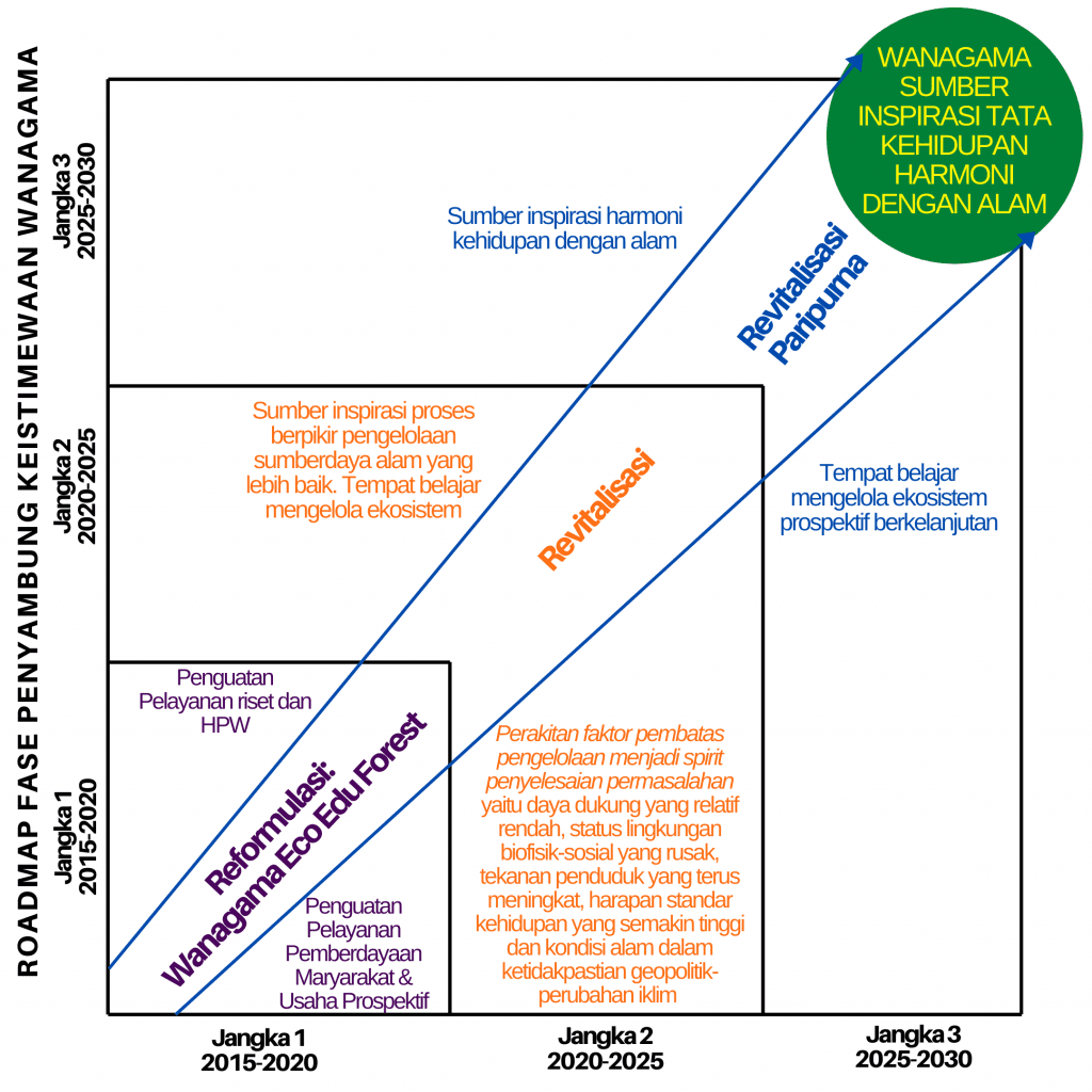Roadmap – Wanagama